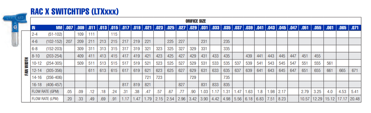 Graco RAC-X LTX Airless SwitchTip